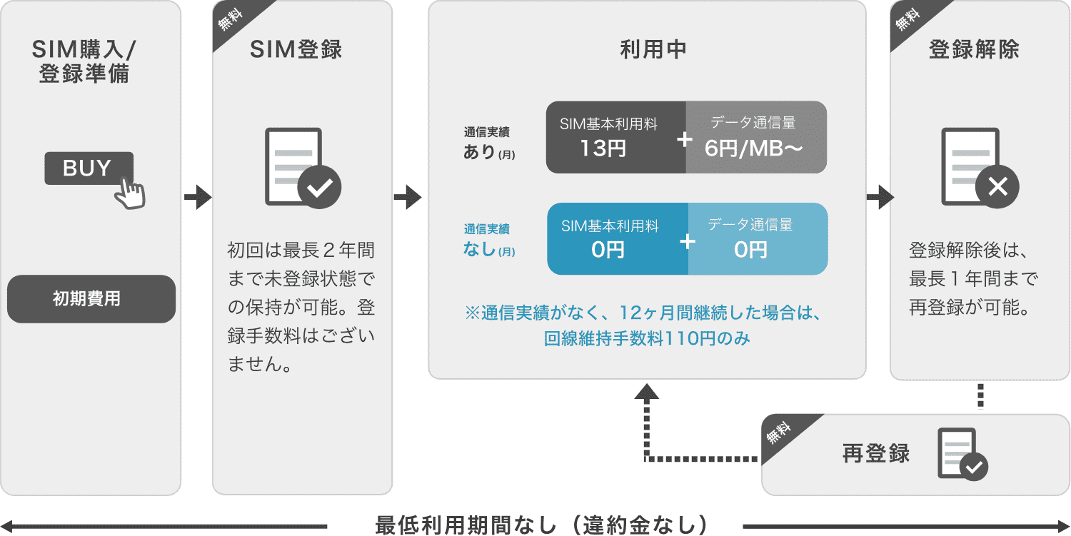 【さくらのセキュアモバイルコネクト】「sim 基本利用料」の仕様変更について さくらインターネット
