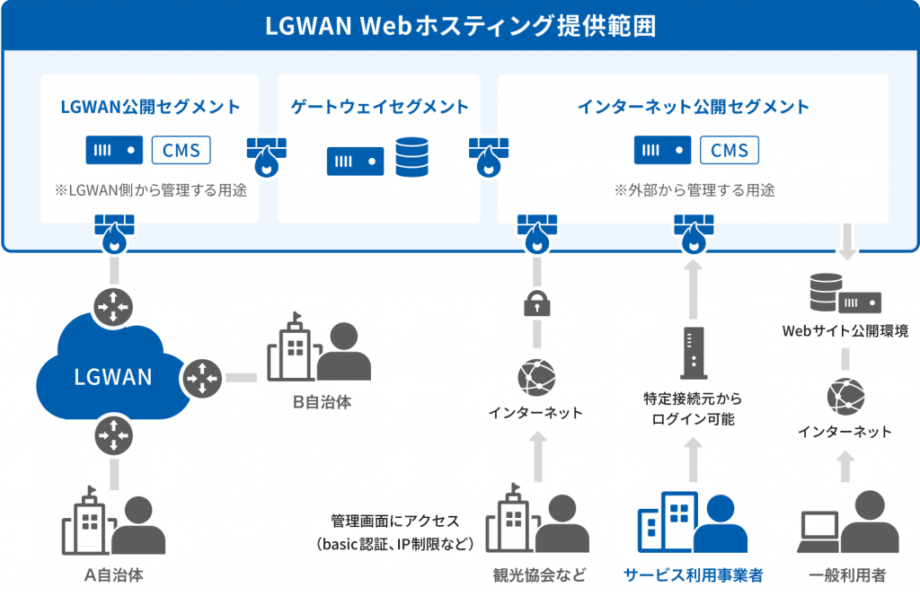 QTmediaとさくらインターネット、「LGWAN対応自治体向けWebサイトホスティングサービス」を提供開始 | さくらインターネット